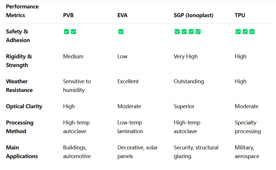 Laminated Glass Interlayers: PVB, EVA, SGP, and TPU Comparison Guide - LMGL