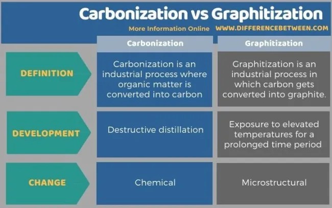 What is the Difference Between Graphitization and Carbonization ...