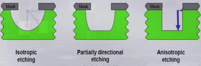 The difference between plasma etching and wet etching - Etching, Wet ...