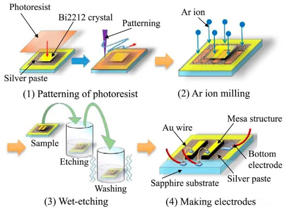 Types of etching in chip manufacturing process - Etching, Dry etching ...