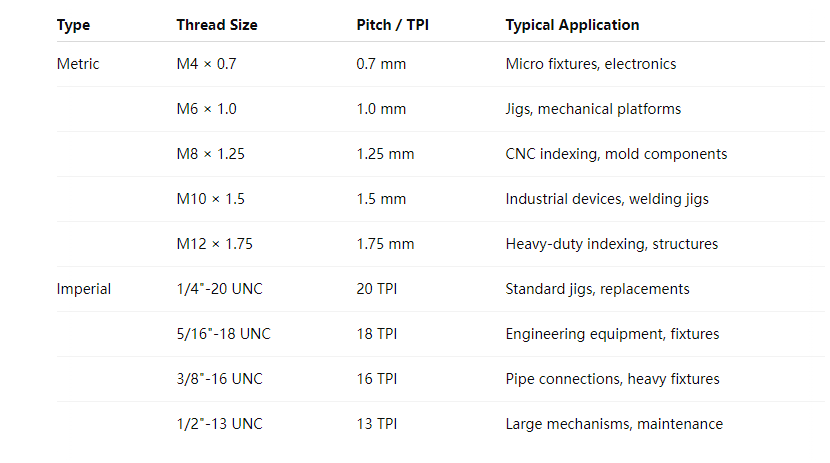 How To Determine Thread Size-The Application Of Indexing Plunger Thread ...