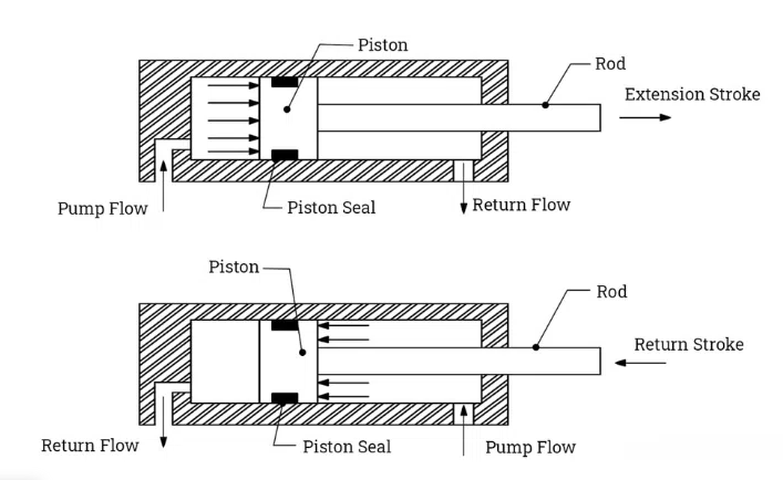 Difference Between Single-Acting and Double-Acting Pneumatic Actuators ...