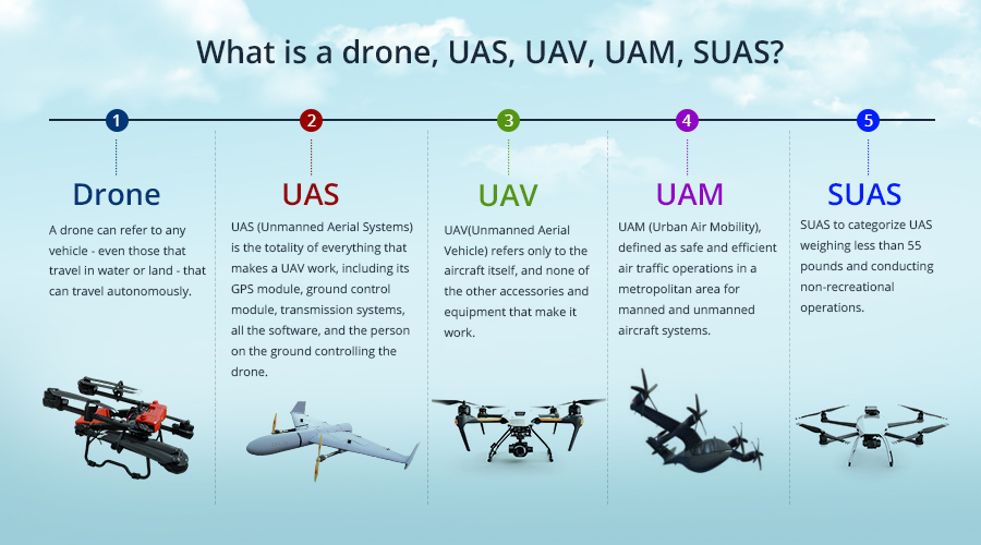 UAV vs UAS: Key Differences Explained | TYI Drone