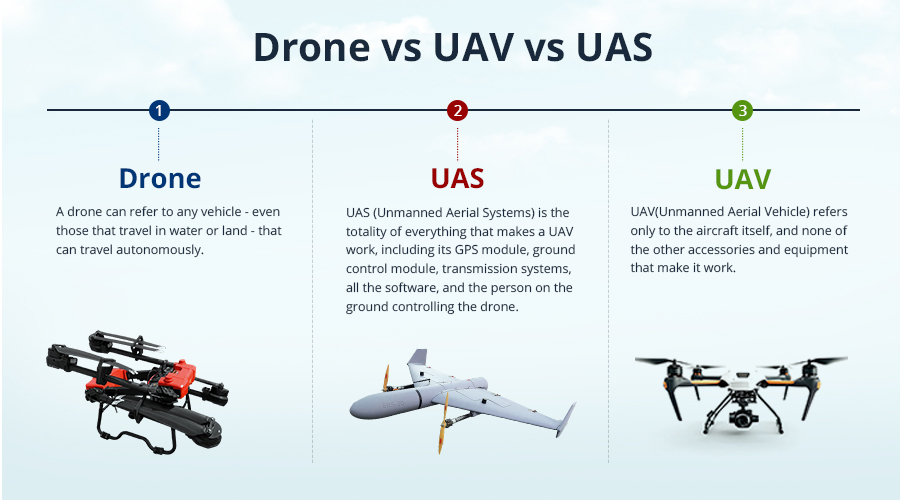 What Does UAS Mean? Definition, Types, and Applications.