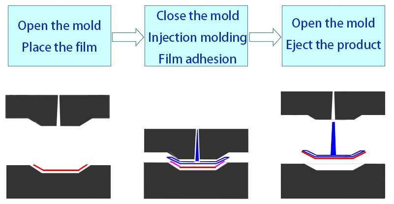 in mold labeling | two-shot-molding.com