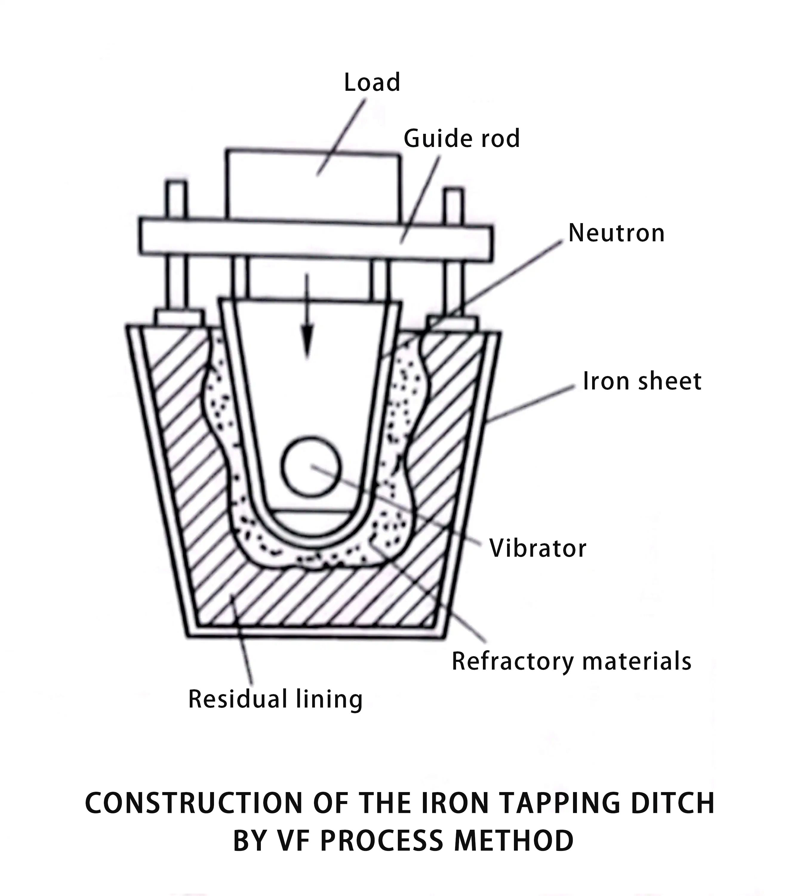 The development and changes of the materials for the iron tapping ditch