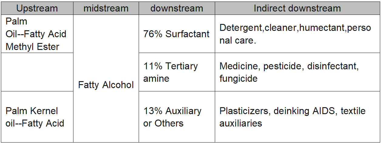 Fatty Alcohol Market in 2025 - EASTLINK