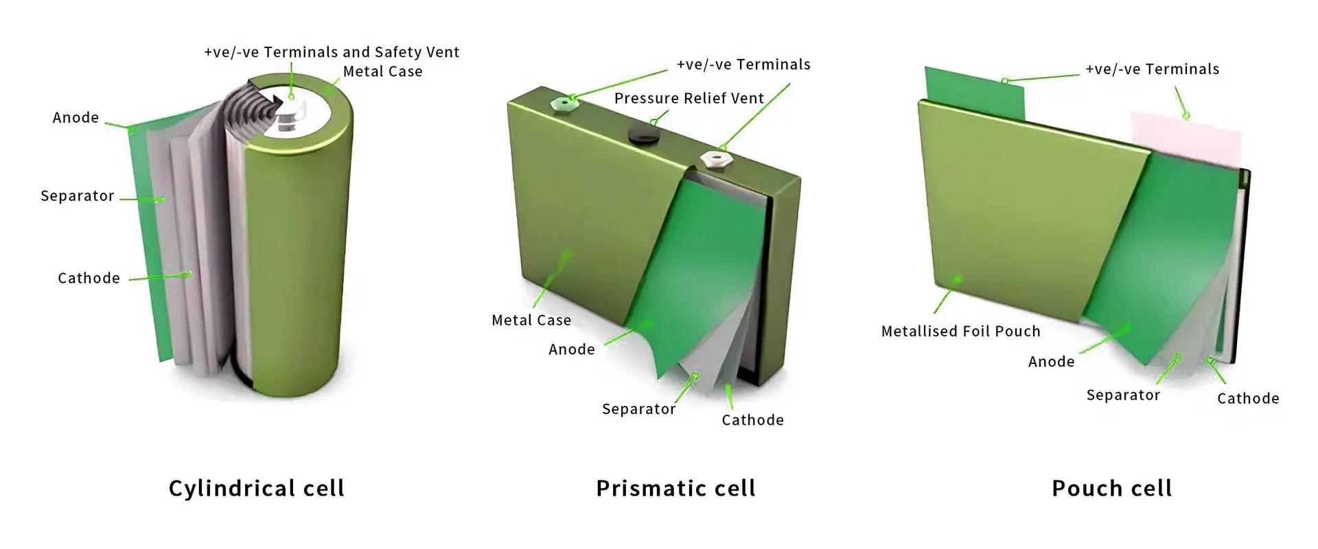 Lithium Ion Battery Cell: What It Is, Voltage Range & How It Works ...